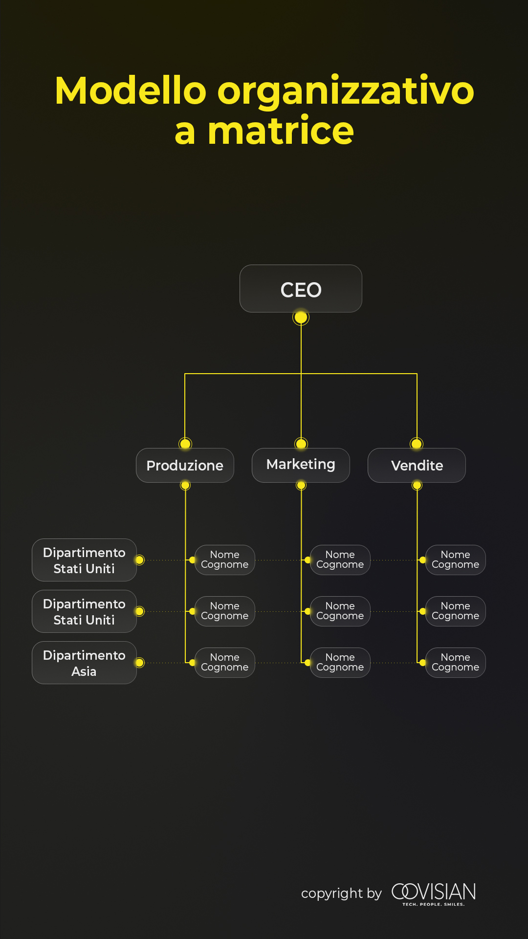 I principali modelli organizzativi aziendali - Covisian
