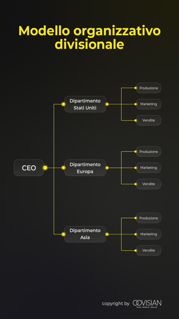 I principali modelli organizzativi aziendali - Covisian